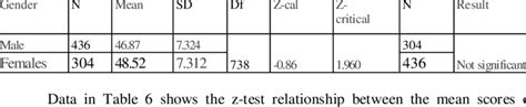 Z Test Analysis Of Difference Between The Mean Scores Of Male And