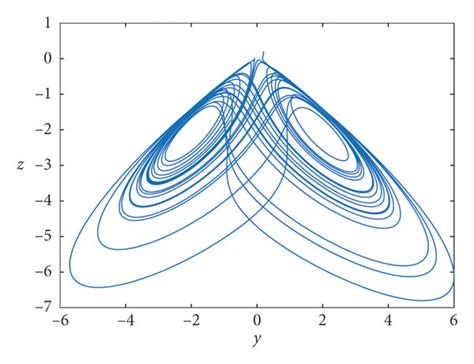 Phase portraits with the order α Download Scientific Diagram