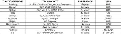 Siva Naga Raju Seru On Linkedin Connections Hotlist