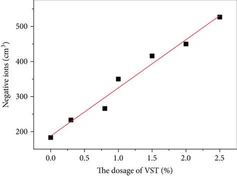 The Amount Of Negative Ions Released From P VST MMA BA Copolymer Download Scientific Diagram