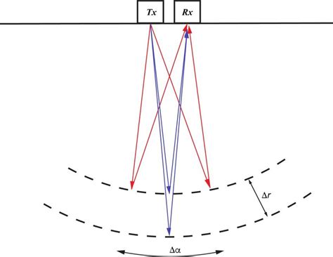 15 Range Or Depth Resolution R And Lateral Resolution Of A Gpr Download Scientific