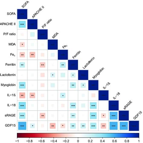 correlogram summarising associations between biomarkers and disease