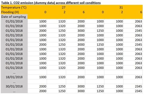 Construction Of Linear Mixed Model Using R Cross Validated