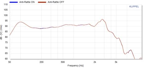 Frequency Response Comparison Of The Anti Rattle System Onoff 4w