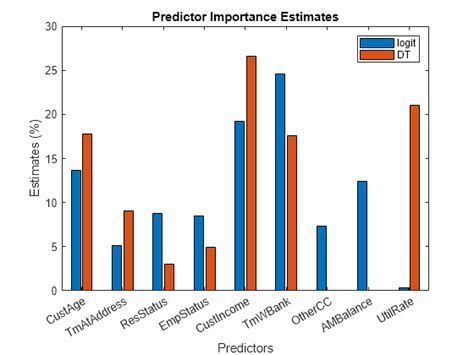 Credit Scoring Using Logistic Regression And Decision Trees