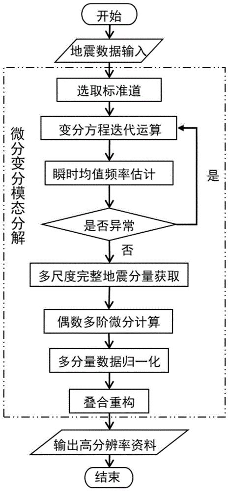 基于微分变分模态分解与重构的地震资料处理方法与流程