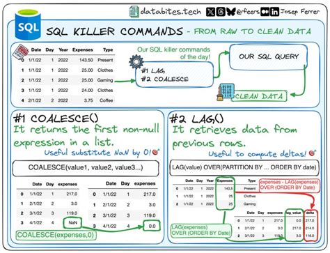 josep ferrer on linkedin datascience sql commands query data tips
