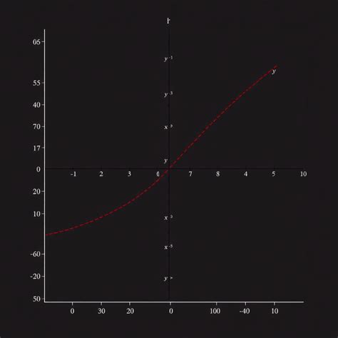 Best Phase Portrait Generator Vondy