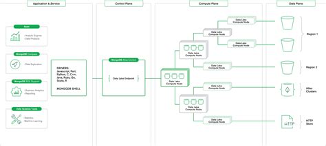 Mongodb Atlas Data Lake Available On Aws S3 Mongodb Mongodb