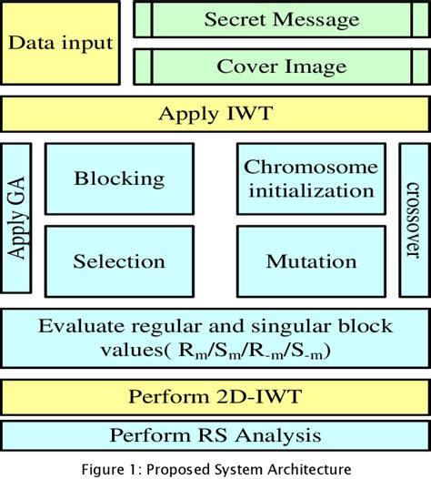 Figure 1 From High Embedding Capacity And Secured Steganographic Model By Using Rs Based Genetic