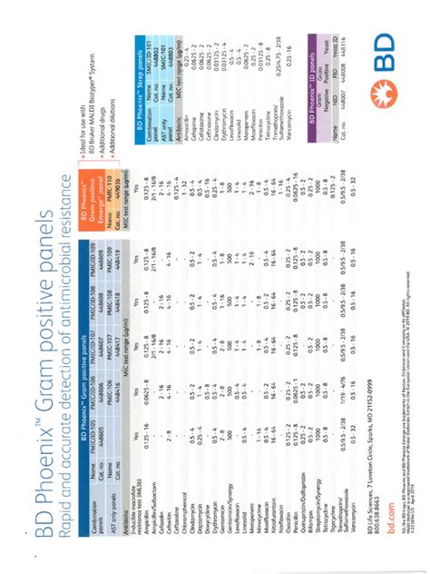 Antibiotic Panel For Bd And Microscan Pdf