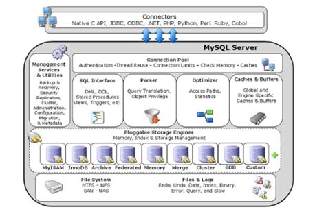 Mysql的四层架构mysql逻辑架构 Qhlhaylee 博客园 Mysql的四层架构mysql逻辑架构 Qhlhaylee 博客园