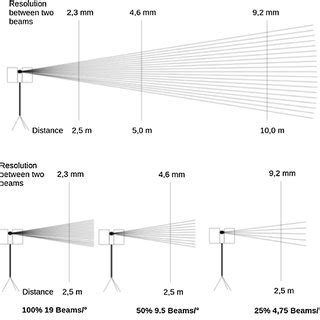 Relation Between Object Distance And Beam Distance Top Beams Per Download Scientific