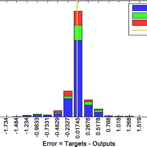 error histogram with 20 bins obtained using the presented model and