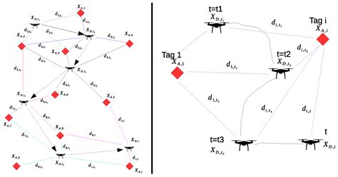 Comparison And Improvement Of 3d Multilateration For Solving