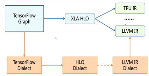 Mlir Survey Tfruans Blog