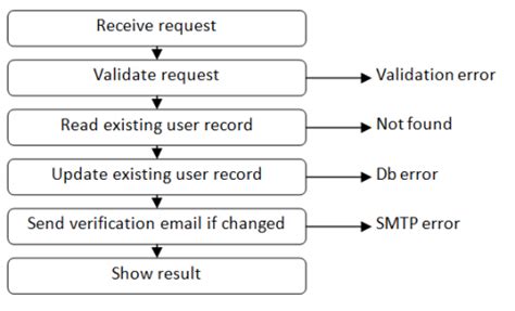How To Design And Code A Complete Program F For Fun And Profit