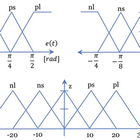 fuzzy controller for inverted pendulum with scaling gains and