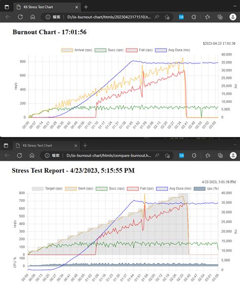 Iis 伺服器過載 Log 分析與現場還原 黑暗執行緒