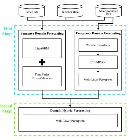 Structure Of The Domain Hybrid Day Ahead Solar Radiation Forecasting