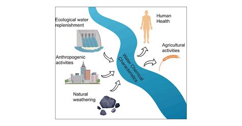 Water Chemical Characteristics And Water Quality Evaluation Of The River Under The Ecological