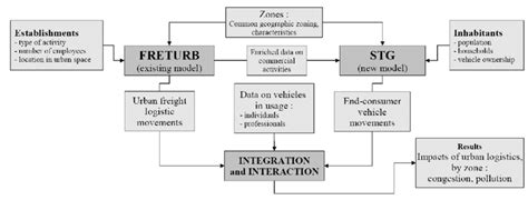 Chart Of The Integrated Simulation Model Adapted From Gonzalez Feliu Download Scientific