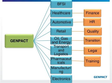 Genpact 100917095333 Phpapp01