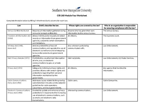 CYB 260 Module Four Worksheet CYB 260 Module Four Worksheet Complete The Table Below By