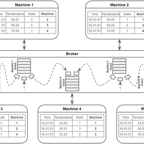 Structure In Data Sharing Between All Machines Download Scientific Diagram