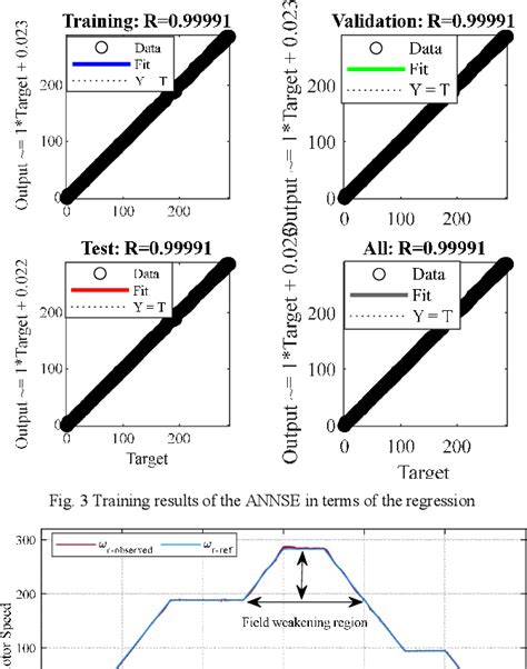 figure 3 from hybrid neural sliding mode observer for speed sensor less