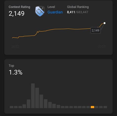 Thrilled To Share That I Have Achieved The Guardian Rank On Leetcode
