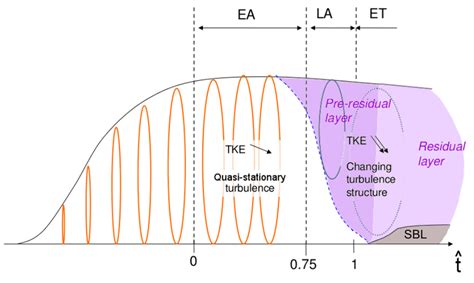 A Scheme Of The Boundary Layer Diurnal Cycle And Turbulence Structure Download Scientific