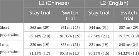 Rts In Ms And Accuracy Rates In Percentage Standard Deviations In Download Scientific Diagram