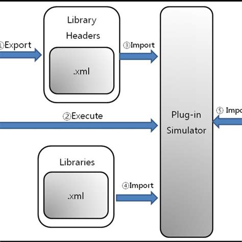 Pdf Autonomous Vehicle Simulation Project