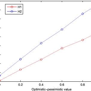 Objective Function Values At The Upper And Lower Levels Of Example Download Scientific