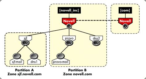 Overview Of NDS Scale