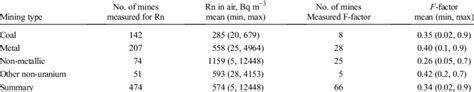 Summary Of Radon Concentrations And F Factors In Underground