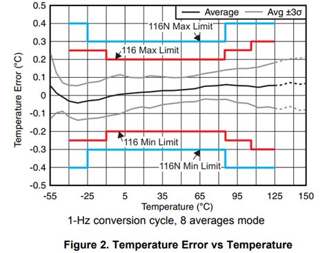 LM About Thigh Tlow In LM Sensors Forum Sensors TI E E Support Forums