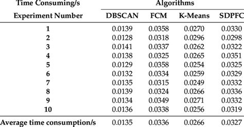 time consuming table for each algorithm download scientific diagram