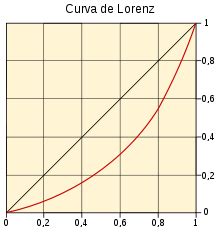 La Curva De Lorenz Download Scientific Diagram
