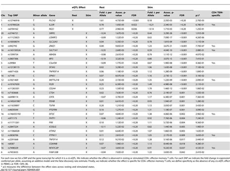 Cell State Specific Eqtls Download Table