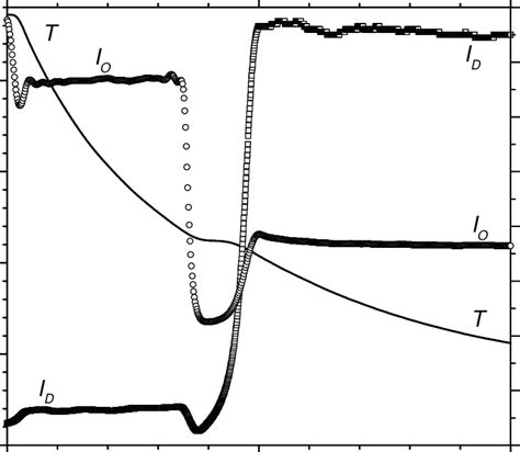 Typical Signals Output Of Experiments Download Scientific Diagram