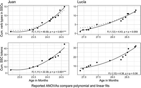 Exploring Early Syntactic Generalisation Evidence From A Growth Curve Analysis Of Spanish Se