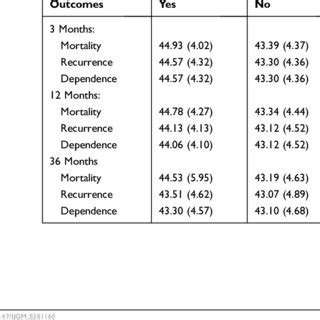 The Average Levels Of RDW In Patients With The Different Outcomes Download Scientific Diagram