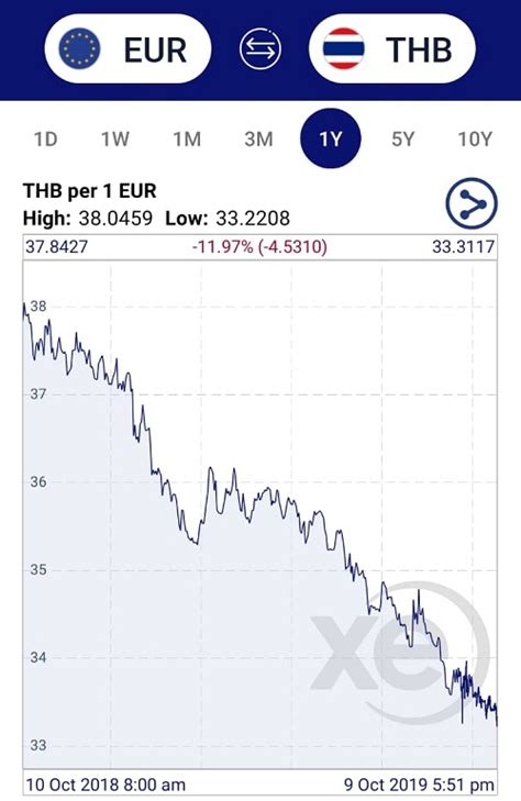 Why Is The Thai Baht So Strong And Will It Weaken In The Future