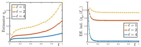 A Posteriori Error Estimates For The Richards Equation Erc