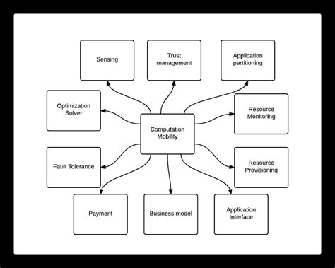 Components Of A Computation Mobility Framework Download Scientific