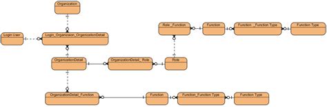 Cool Privilege Control System — Angularversion60 Single Page
