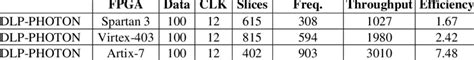 Proposal Design Of Dlp Photon With Different Fpga Boards Download Table