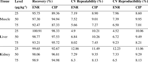 The Validation Parameters Recovery Coefficient Of Variation For Download Scientific Diagram